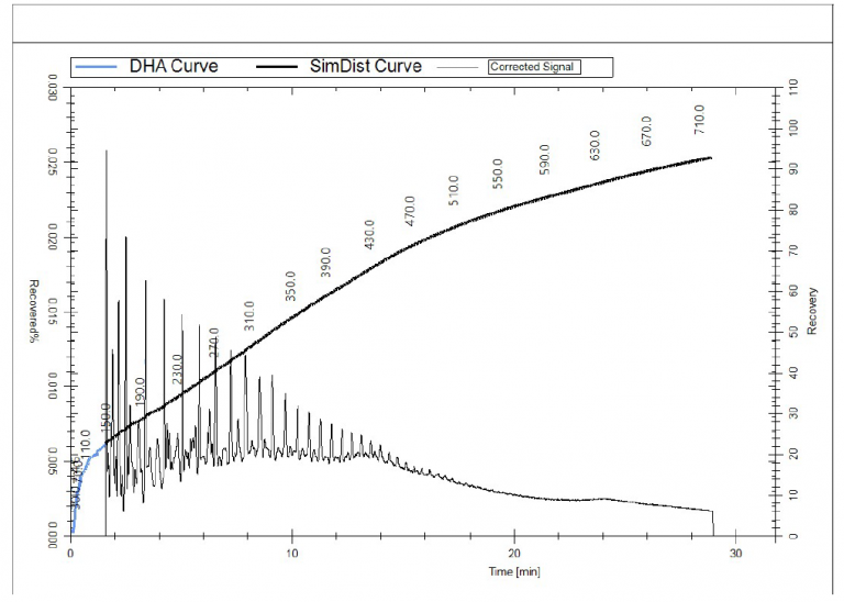 Crude Oil Analysis | Methods - Simulated Distillation by GC