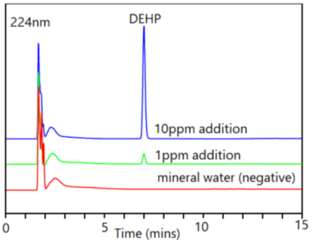 Analysis of DEHP in Drinking Water by HPLC-DAD | SCION Instruments