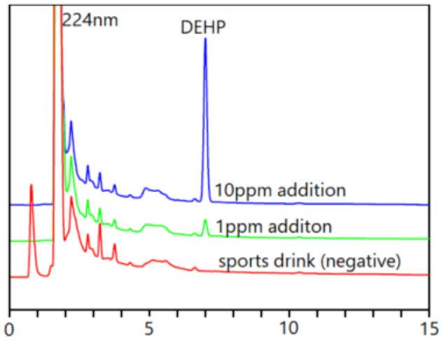 Analysis of DEHP in Drinking Water by HPLC-DAD | SCION Instruments