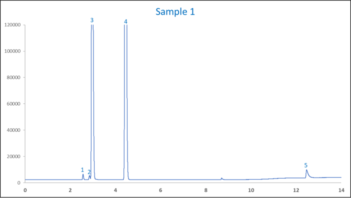 "Hand Sanitizer Analysis" - New Application Note from SCION Instruments