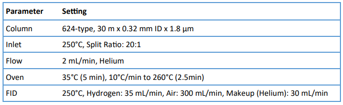 Analysis of Fusel Alcohols using HT3 Headspace Sampling Analysis of Fusel Alcohols using HT3 Headspace Sampling