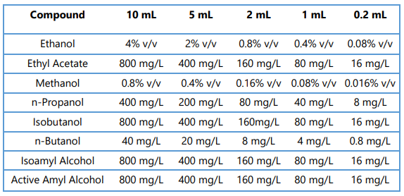Analysis of Fusel Alcohols using HT3 Headspace Sampling Analysis of Fusel Alcohols using HT3 Headspace Sampling