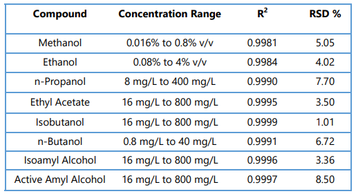Analysis of Fusel Alcohols using HT3 Headspace Sampling Analysis of Fusel Alcohols using HT3 Headspace Sampling