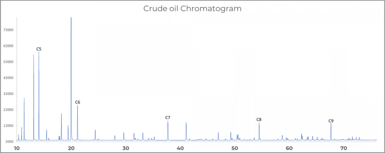 ASTM D7900 | Light Hydrocarbons in Stabilized Crude Oils