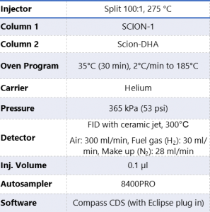 ASTM D7900 | Light Hydrocarbons in Stabilized Crude Oils