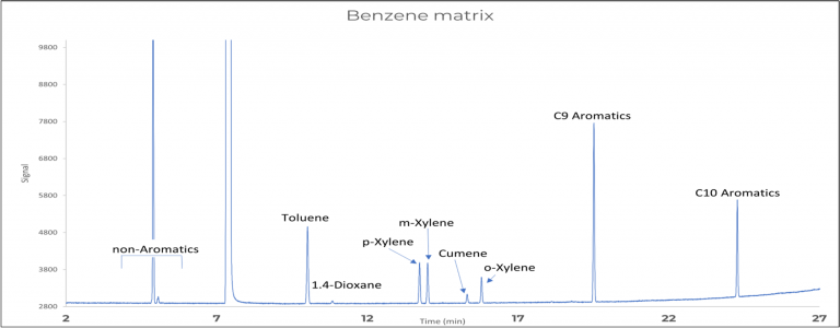 ASTM D7504 | Trace Impurities in Monocyclic Aromatic Hydrocarbons