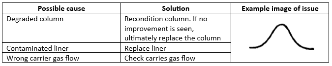 Gc Troubleshooting Guide Gas Chromatography Troubleshooting