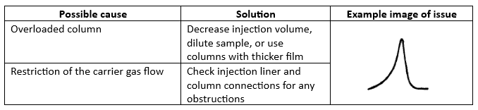 GC Troubleshooting Guide | Gas Chromatography Troubleshooting