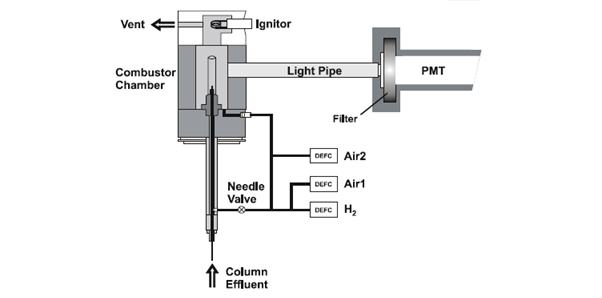 Pulsed Flame Photometric Detectors | Gas Chromatography