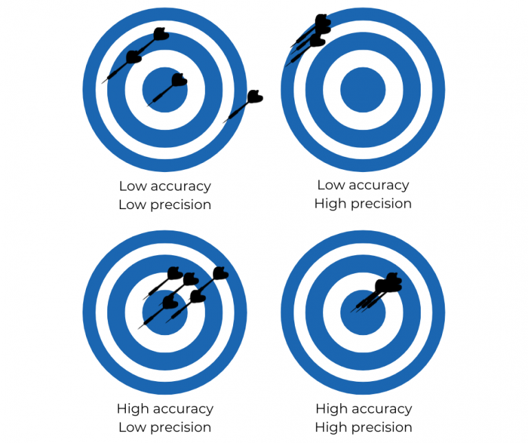 Accuracy and Precision - What's The Difference? | Analytical Data