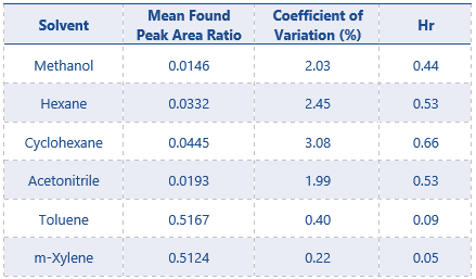 Residual Solvent Analysis of Chemical Products by GC-FID