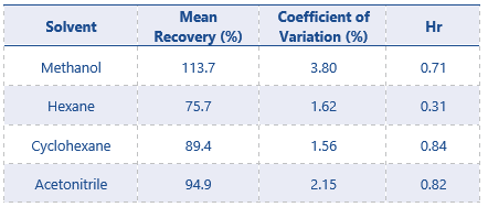 Residual Solvent Analysis of Chemical Products by GC-FID