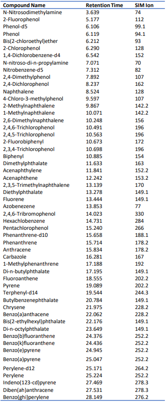 EPA Method 8270 | Using Hydrogen as a Carrier Gas
