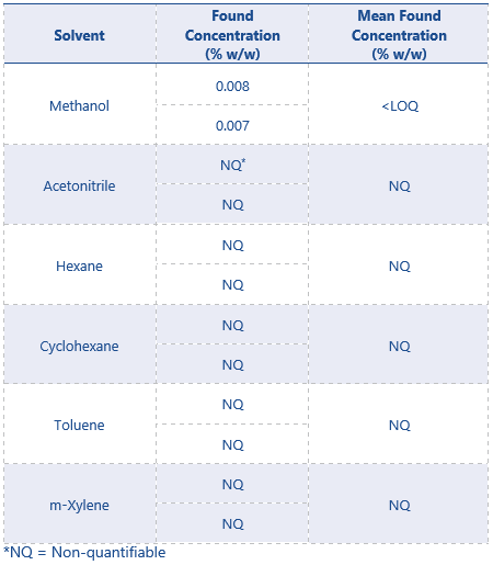 Residual Solvent Analysis of Chemical Products by GC-FID
