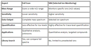 What is the difference between Full Scan/SIM?